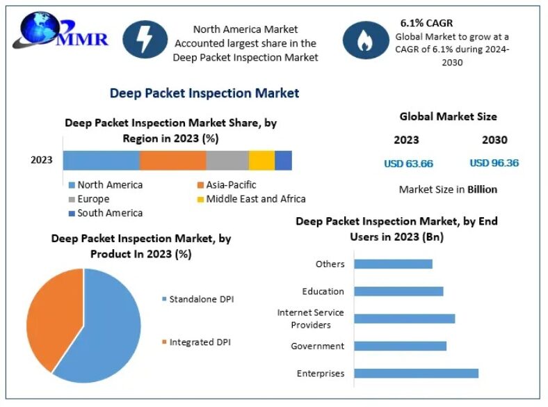 Deep Packet Inspection Market to 2030 Accelerates with Innovations in ...