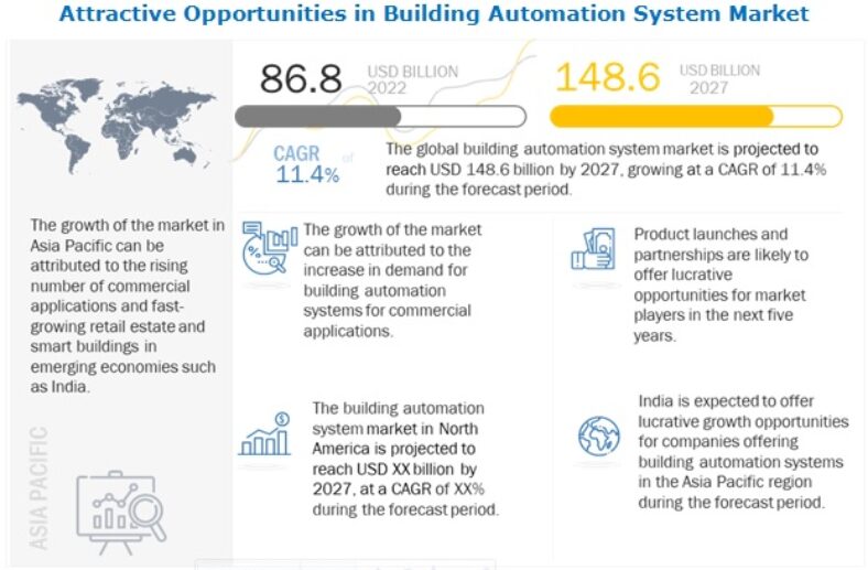 Building Automation Market: Transforming the Future of Smart Buildings ...